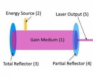 Lasers 101 - Laser Selection Guide | Solid-State Lasers Knowledge